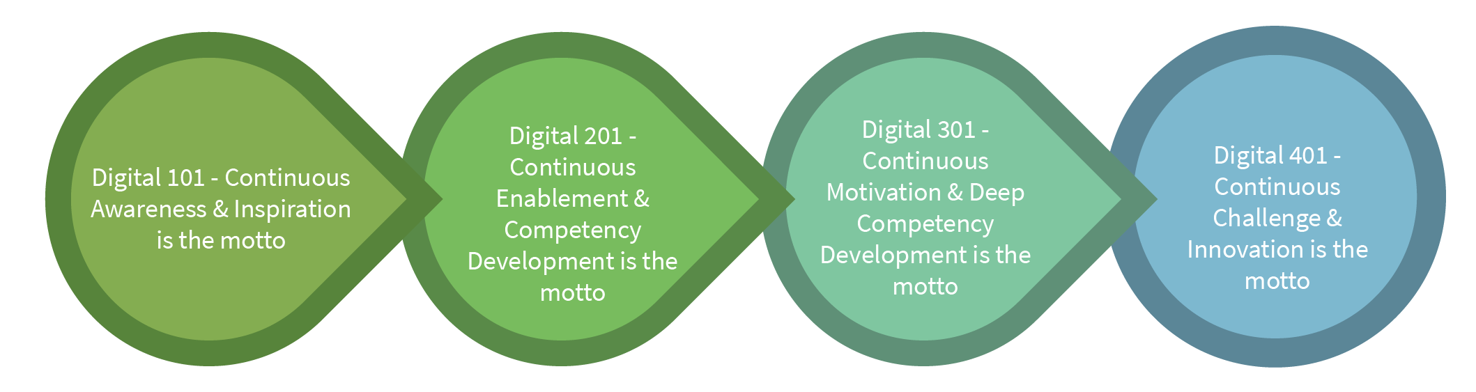 Digital Transformation - The imminent step